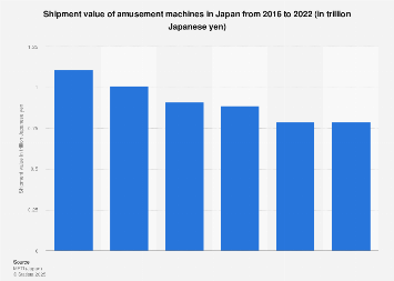Japan: market size amusement machine production industry| Statista