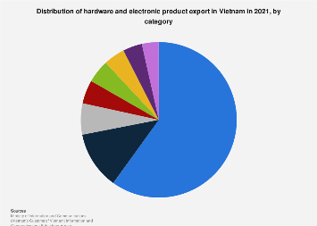 Vietnam: hardware and electronic product export by category 2021| Statista