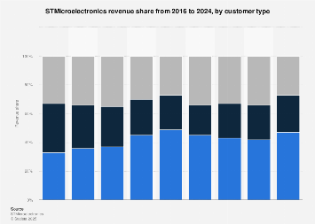 STMicroelectronics revenue share by customer type 2024| Statista