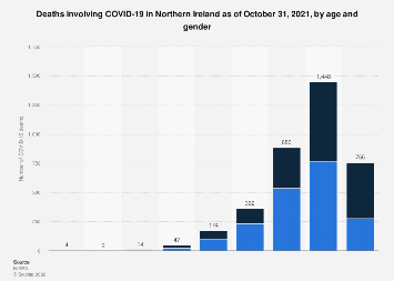 COVID-19 related deaths in Northern Ireland 2021, by age and gender ...