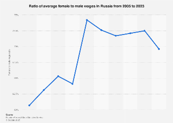 Women's wages as a share of men's Russia 2023 | Statista
