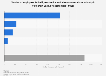 Vietnam: employees in the ICT industry by segment| Statista