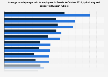 Average salary by industry & gender Russia 2021| Statista