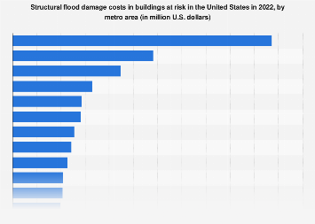 U.S. building flood damage cost by metro area 2022| Statista