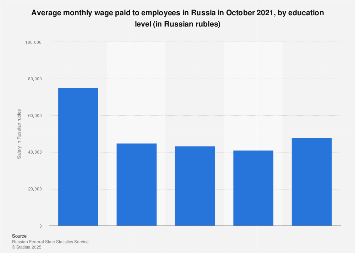 Average salary by education level Russia 2021| Statista