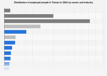 Taiwan: employment by sector and industry 2024| Statista