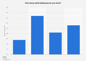 U.S.: number of email addresses people have 2022| Statista