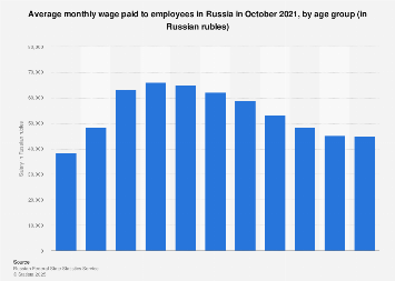 Average salary by age Russia| Statista