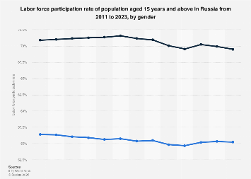 Russia: labor force participation by gender 2023| Statista