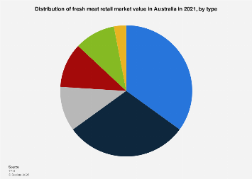 Australia: fresh meat market share by value 2021| Statista