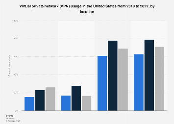 VPN usage in the US 2022| Statista
