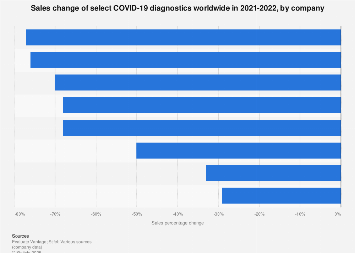 Sales change of COVID-19 diagnostics by company 2021-2022| Statista