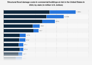 U.S. flood damage cost to commercial buildings 2022| Statista