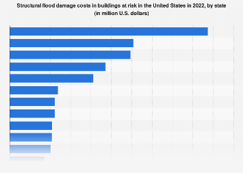U.S. flood damage cost to buildings 2022| Statista