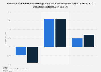 Italy: chemical industry trade 2022| Statista