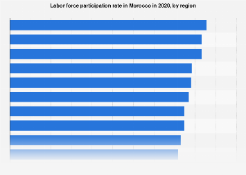 Morocco: labor participation rate by region| Statista