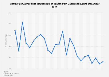 Taiwan: monthly inflation rate 2025| Statista