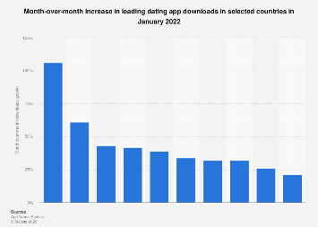 Dating apps monthly download growth 2022| Statista