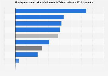 Taiwan: monthly inflation rate by sector 2026| Statista