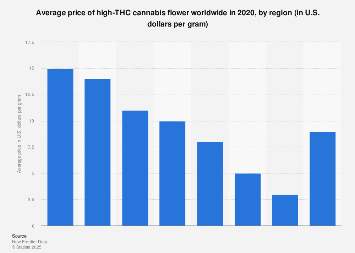 High-THC cannabis price worldwide by region 2021| Statista