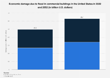 U.S. economic damage due to flood in buildings 2052| Statista