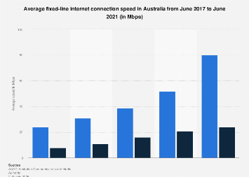 Australia: fixed-line connection speed 2021 | Statista