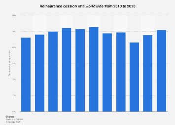 Global reinsurance cession rate | Statista