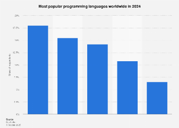 Popular programming languages worldwide 2024| Statista