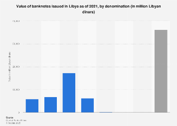 Libya: value of banknotes issued by denomination| Statista