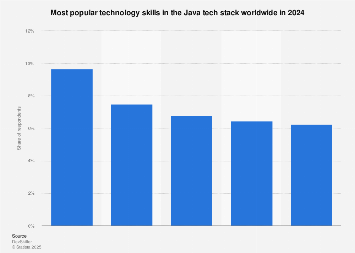 Popular technologies in the Java tech stack 2024| Statista
