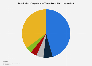 Tanzania: share of main exports 2021| Statista