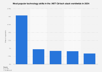 Popular technologies in the .NET C# tech stack 2024| Statista