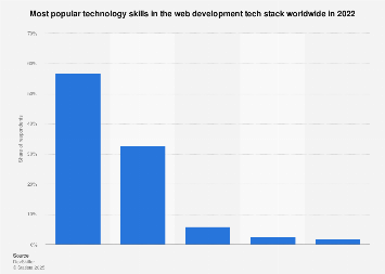 Popular technologies in the web development tech stack 2022| Statista