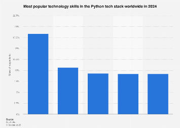 Popular technologies in the Python tech stack 2024| Statista
