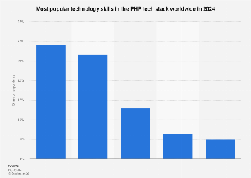 Popular technologies in the PHP tech stack 2024| Statista