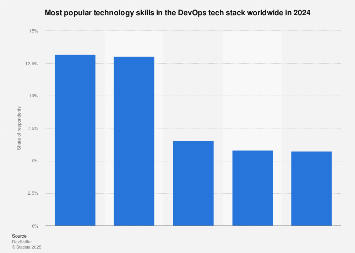 Popular technologies in the DevOps tech stack 2024| Statista