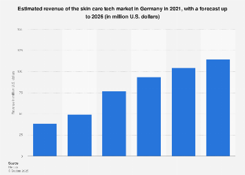 Germany: skin care tech market revenue 2021-2026| Statista