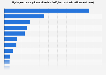 Hydrogen consumption worldwide by country 2020| Statista