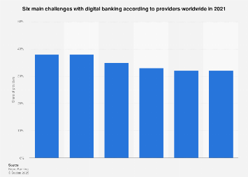 Biggest digital banking challenges worldwide| Statista