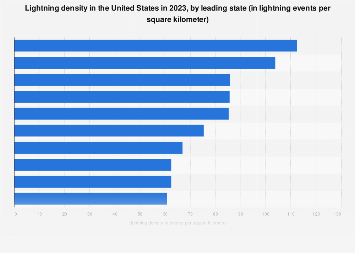 U.S. lightning density by state 2023| Statista