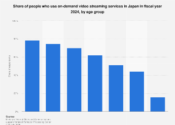 Japan: on-demand video streaming services penetration rate by age 2023 ...