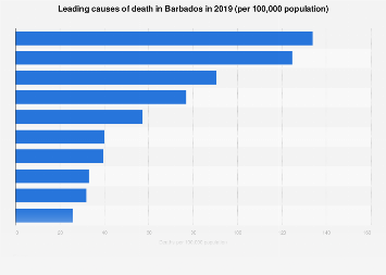 Leading causes of death Barbados| Statista
