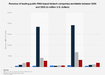 Revenue of leading RNA-based biotech companies 2024| Statista
