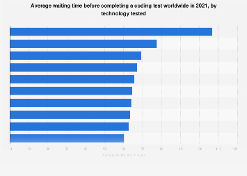 Waiting time before completing a coding test by technology tested 2021 ...