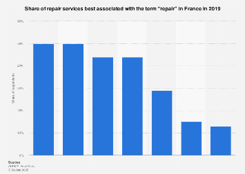 Services best associated with repairs in France 2019| Statista