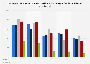 ASEAN: top concerns about the region 2025| Statista
