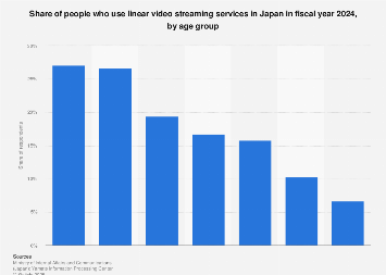 Japan: linear video streaming services penetration rate by age 2023 ...