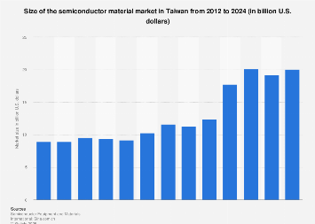 Taiwan: semiconductor material market size 2024| Statista