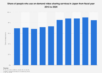 Japan: on-demand video sharing services penetration rate 2023 | Statista