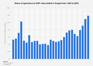 Share of agriculture to GDP value added Angola| Statista